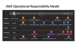 Introduction to AWS (Amazon Web Services) | PDF