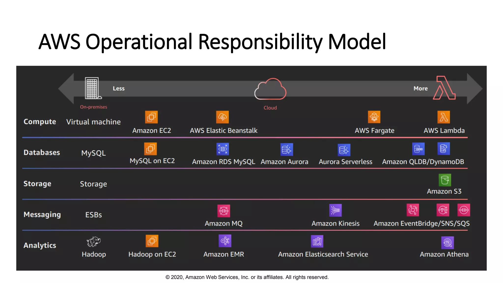 Introduction to AWS (Amazon Web Services) | PDF