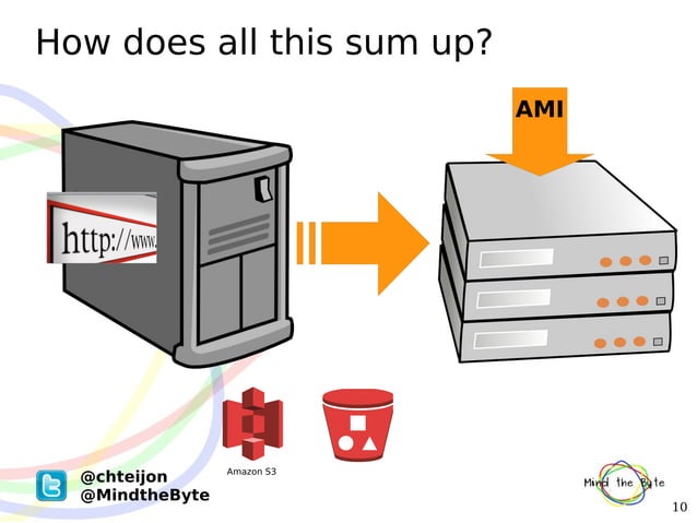Intorduction to AWS and Boto | PDF | Cloud Computing | Internet