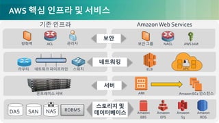강연 1. AWS 소개 및 AWS의 역사:: AWSome Day Online Conference | PPTX
