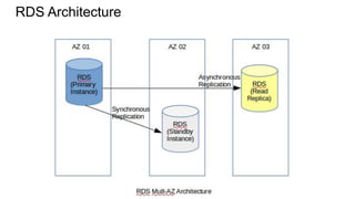 Introduction to AWS Cloud Databases [Apr 2020] | PDF