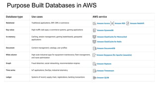 Introduction to AWS Cloud Databases [Apr 2020] | PDF