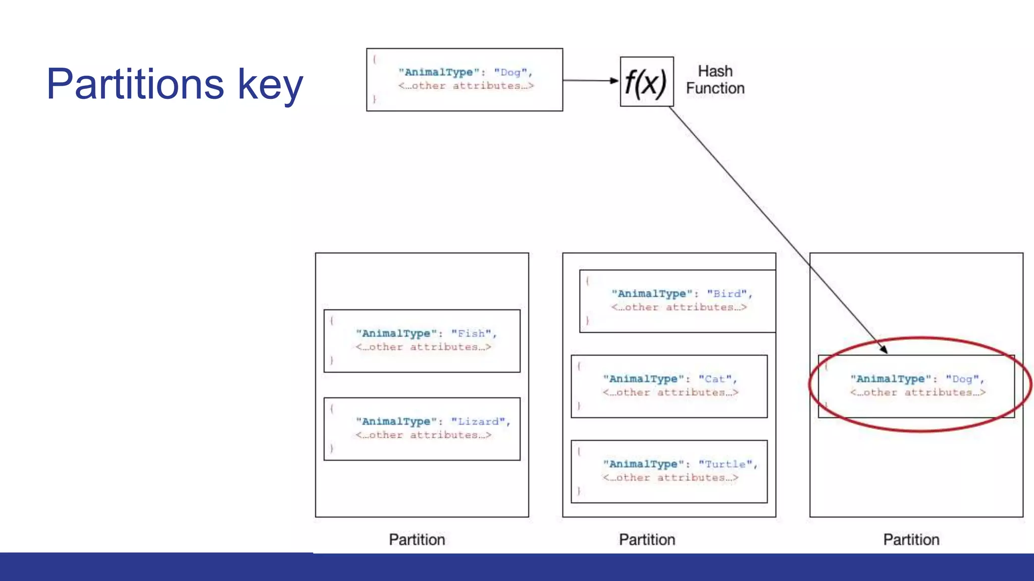 Introduction To Aws Dynamo Db Ppt