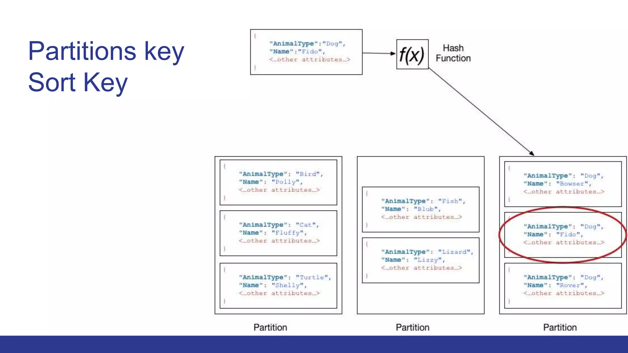 Introduction To Aws Dynamo Db Ppt
