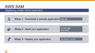 Introduction to AWS lambda & Serverless Application1.pptx