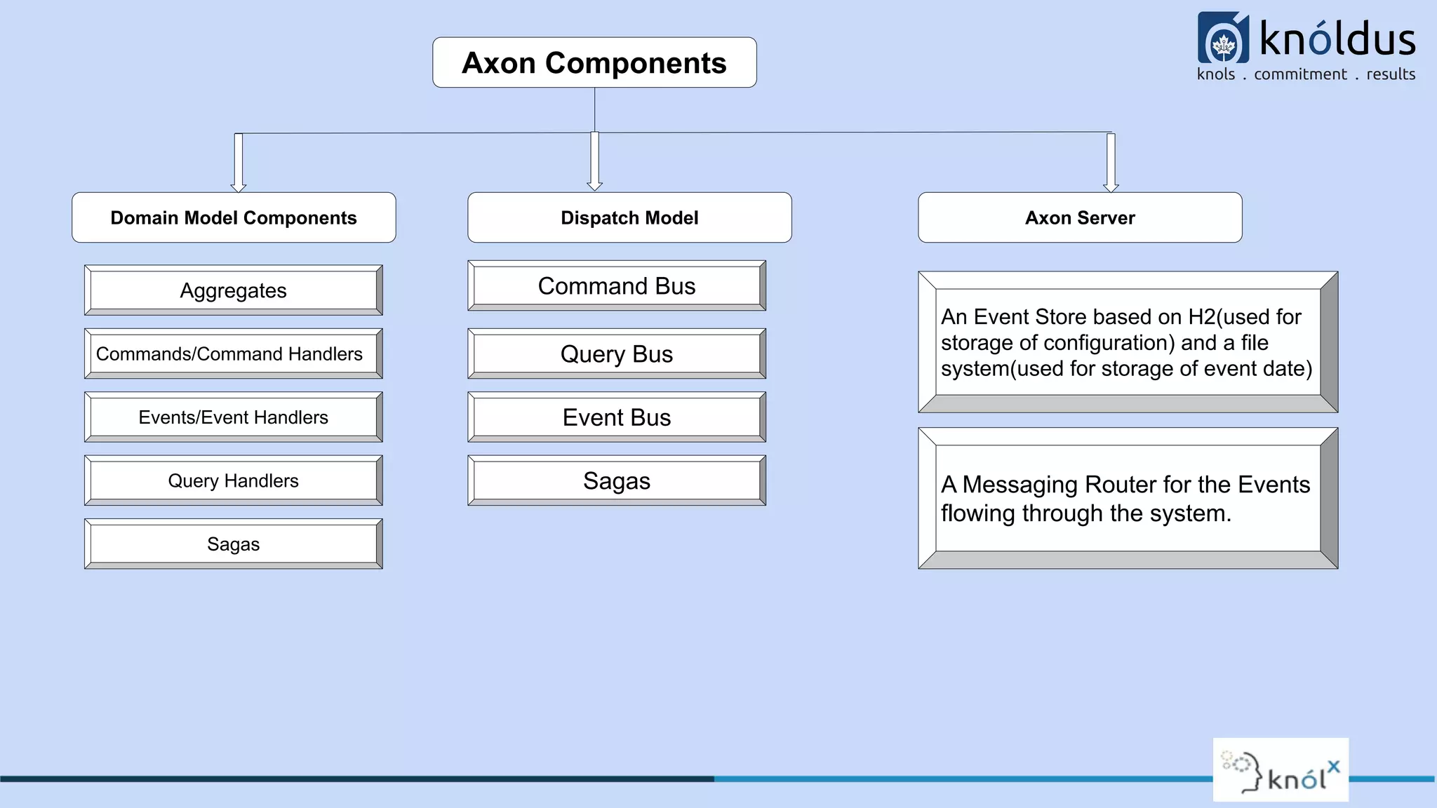 Introduction to Axon FrameWork with CQRS pattern | PPT
