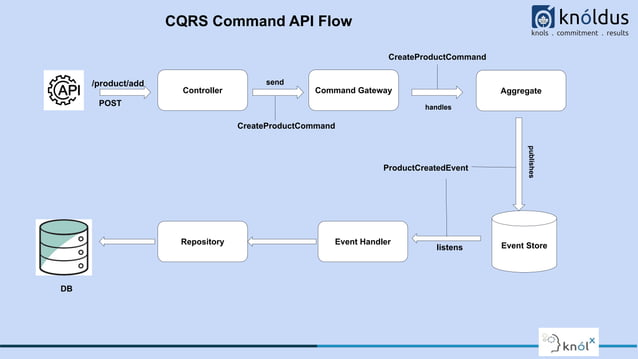 Introduction to Axon FrameWork with CQRS pattern | PPT