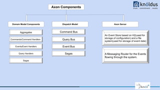 Introduction to Axon FrameWork with CQRS pattern | PPT