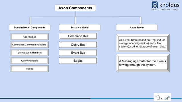 Introduction To Axon Framework With Cqrs Pattern Ppt 