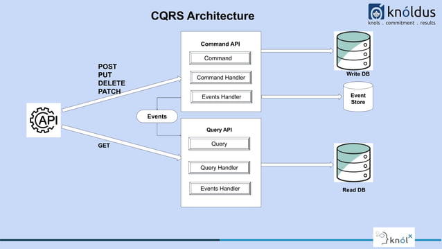 Introduction To Axon Framework With Cqrs Pattern Ppt