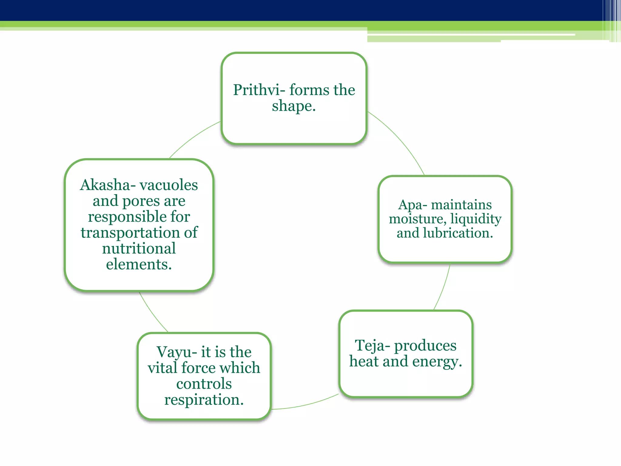 Introduction to ayurveda | PPTX