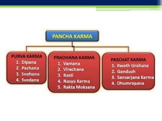 Introduction to ayurveda | PPTX