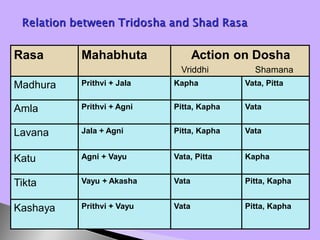 Introduction to ayurveda .pdf