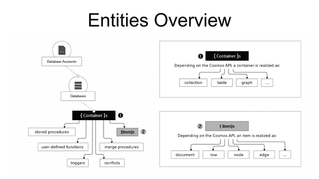 Introduction to azure cosmos db | PPTX