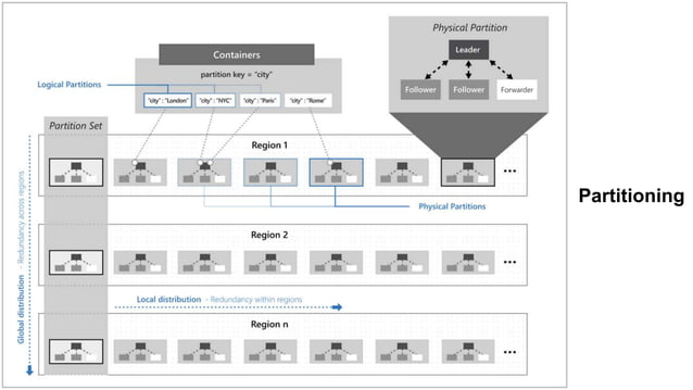 Introduction to azure cosmos db | PPTX