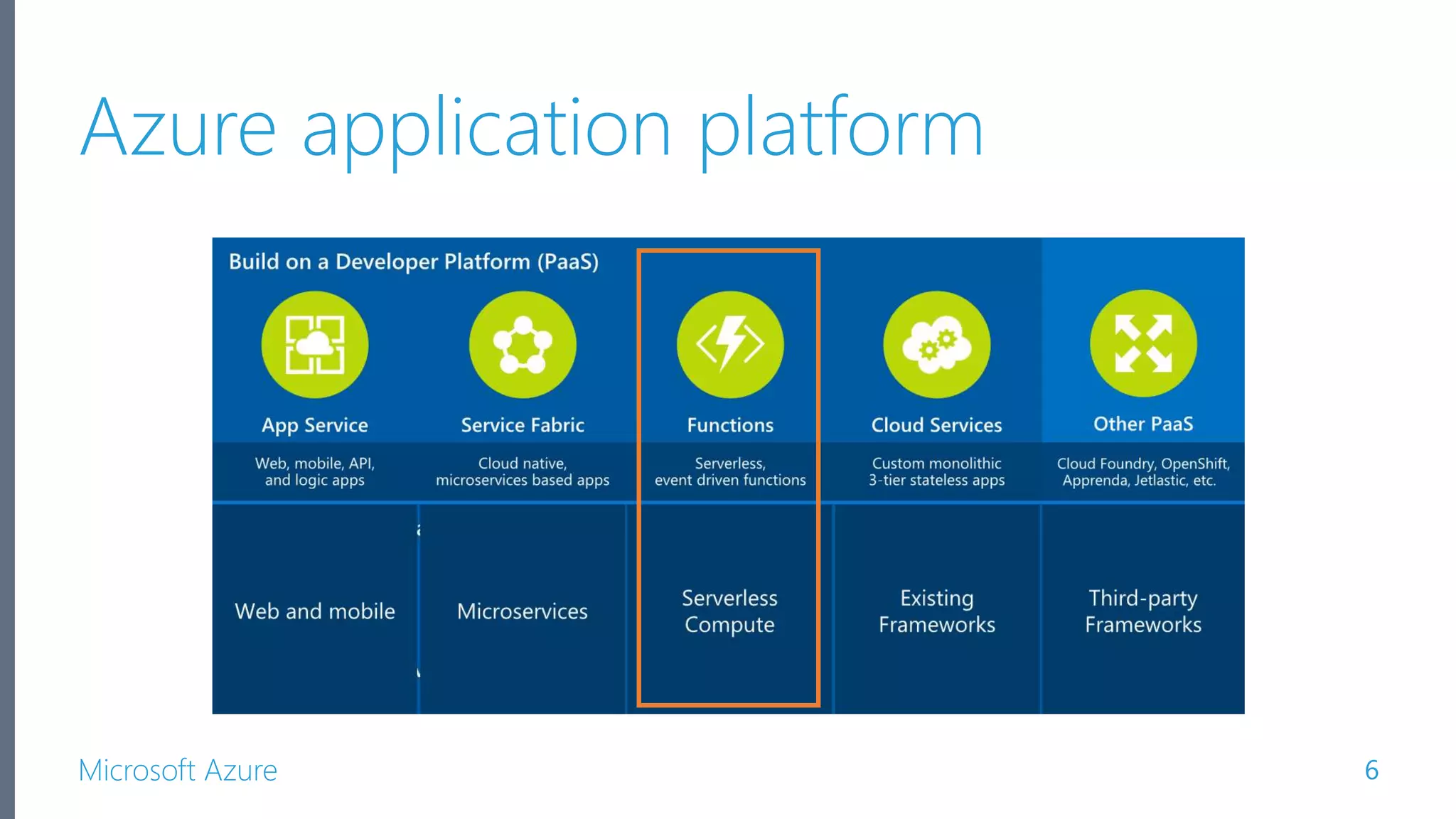 Introduction to Azure Functions | PPTX