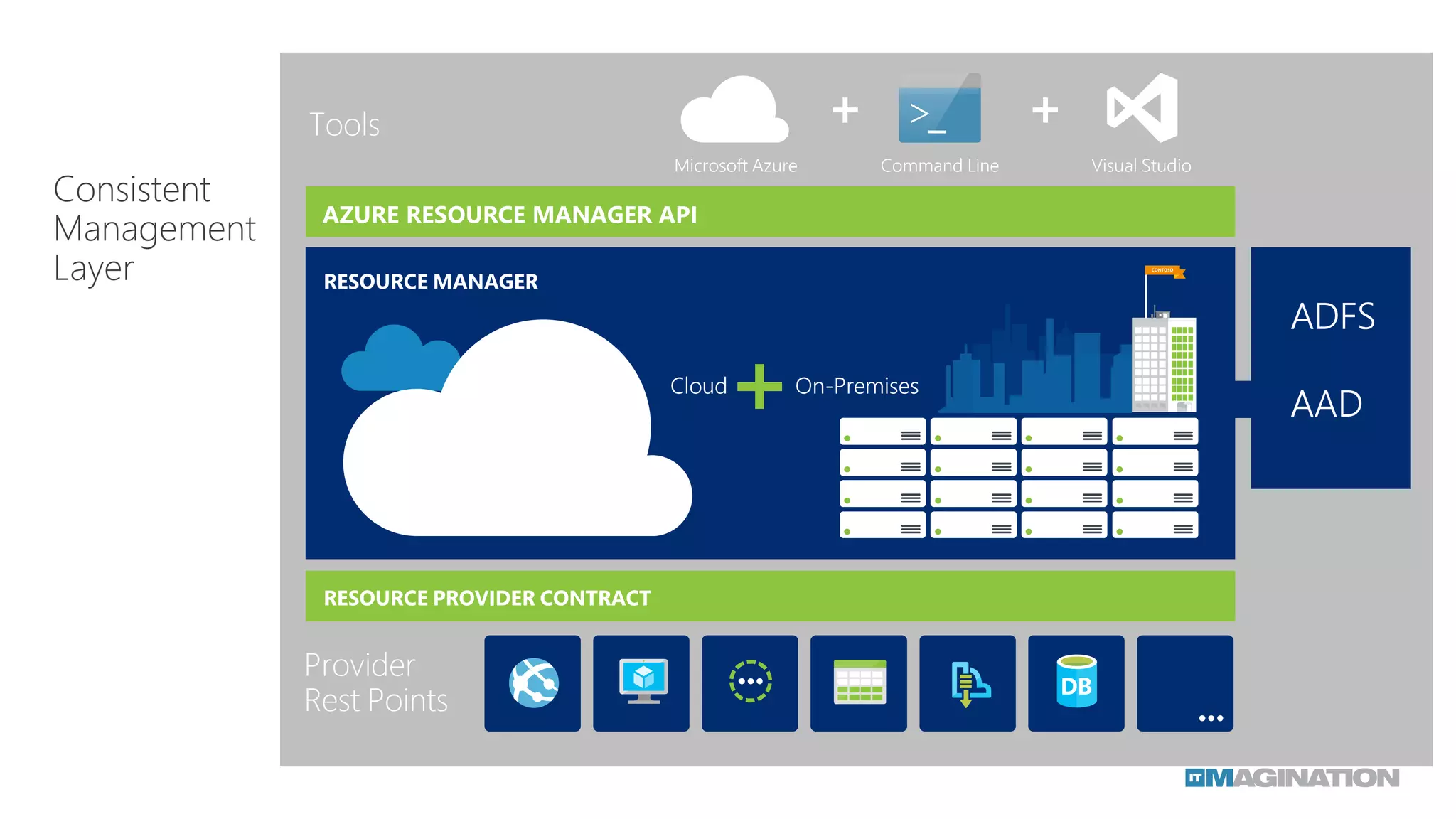 Introduction to Azure Resource Manager | PDF