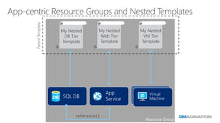 Introduction to Azure Resource Manager | PDF