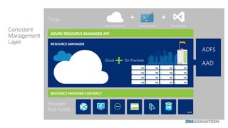 Introduction to Azure Resource Manager | PDF