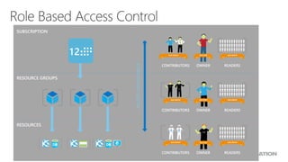 Introduction to Azure Resource Manager | PDF