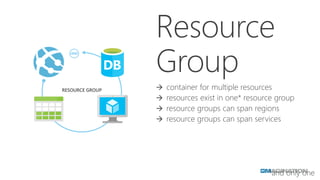 Introduction to Azure Resource Manager | PDF