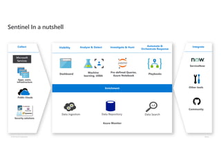 Introduction to Azure Sentinel | PPT