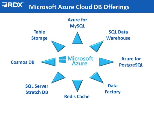 Introduction To Azure Sql Db Ppt 