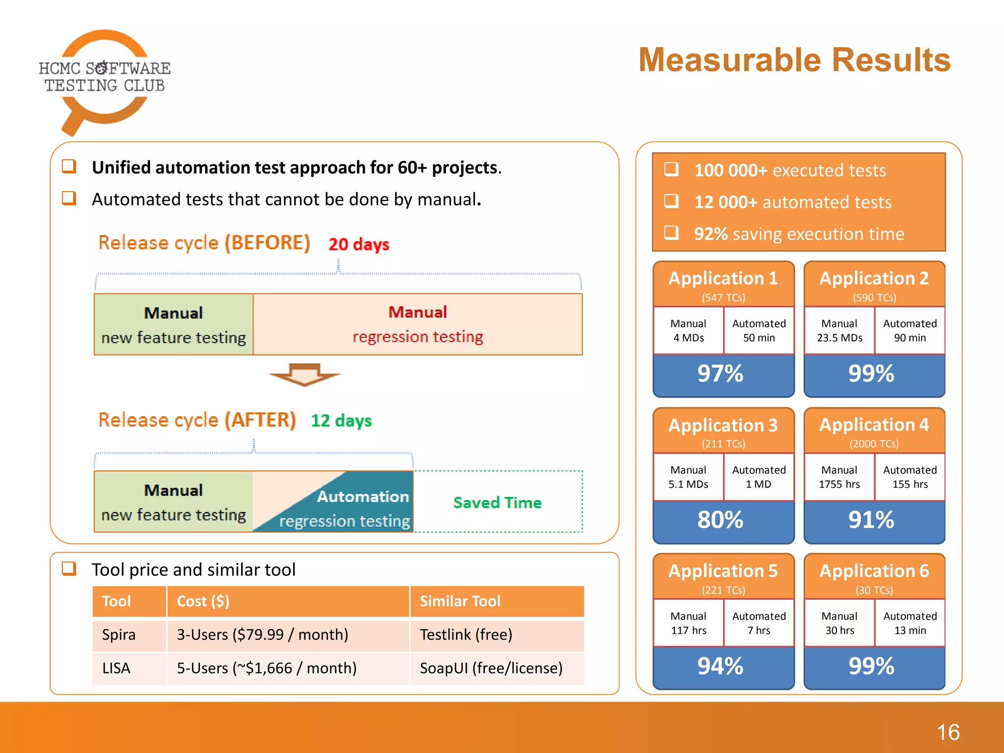 Introduction to Back End Automation Testing - Nguyen Vu Hoang, Hoang ...