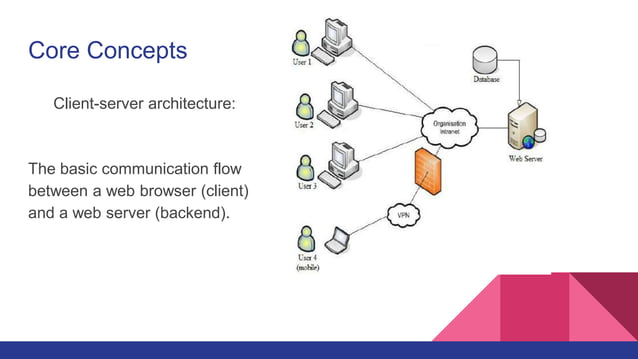 Introduction to Backend Development (1).pptx Introduction to Backend Development (1).pptx