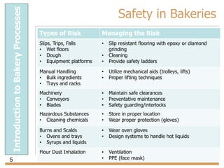 Introduction to Bakery Processes: From Concept Through Construction | PPTX