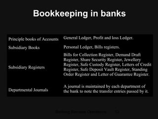 Introduction to banking operations | PPT