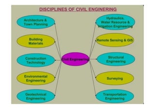 introduction to basic civil engineering_123952.pdf