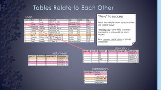 Introduction to basic database concepts | PPT | Free Download