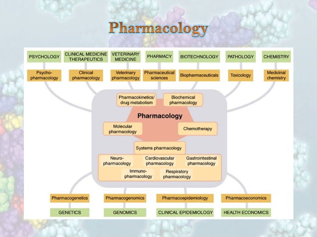 Introduction to basic principles of pharmacology
