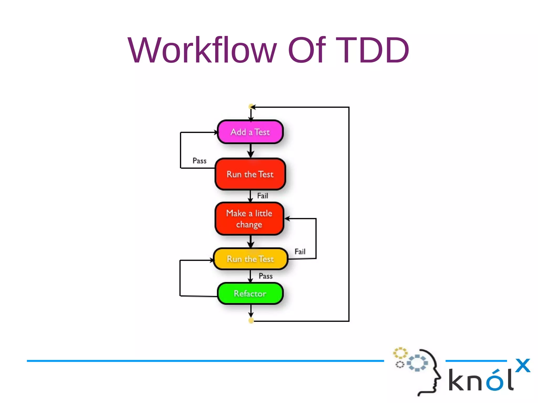 Introduction to BDD | ODP | Programming Languages | Computing