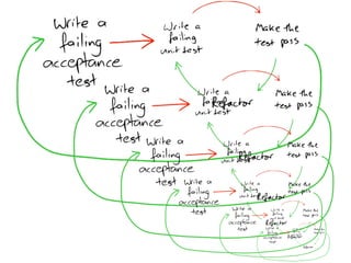 Introduction to bdd | PDF