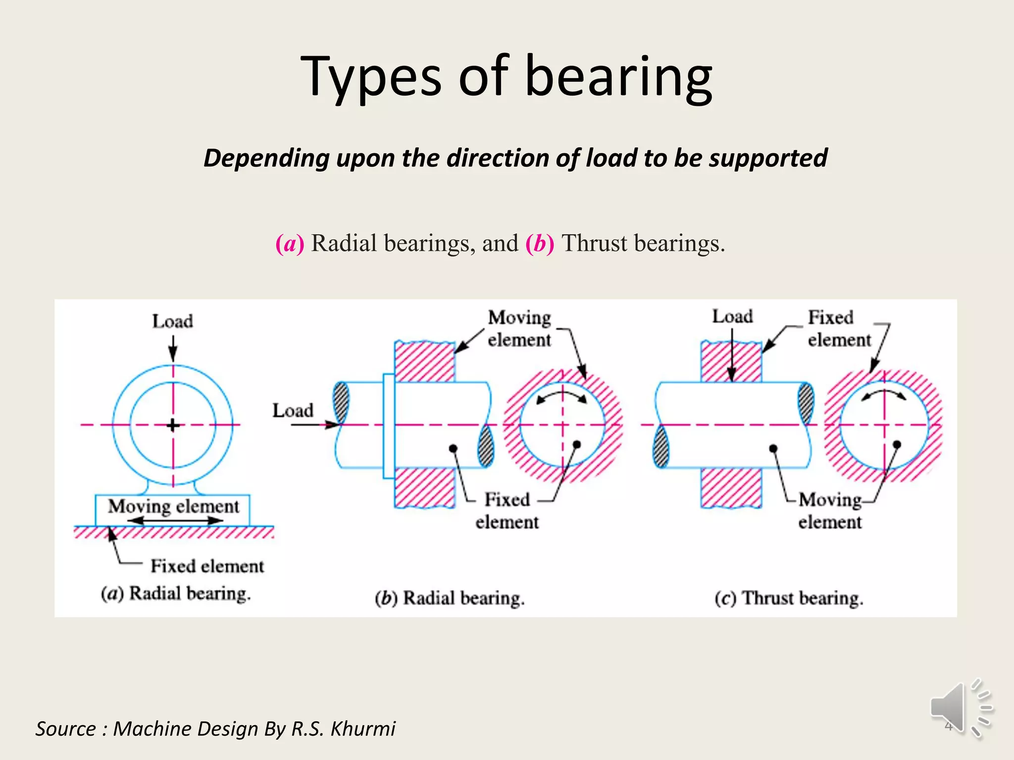 Lecture 2 Introduction to bearing and its type | PDF