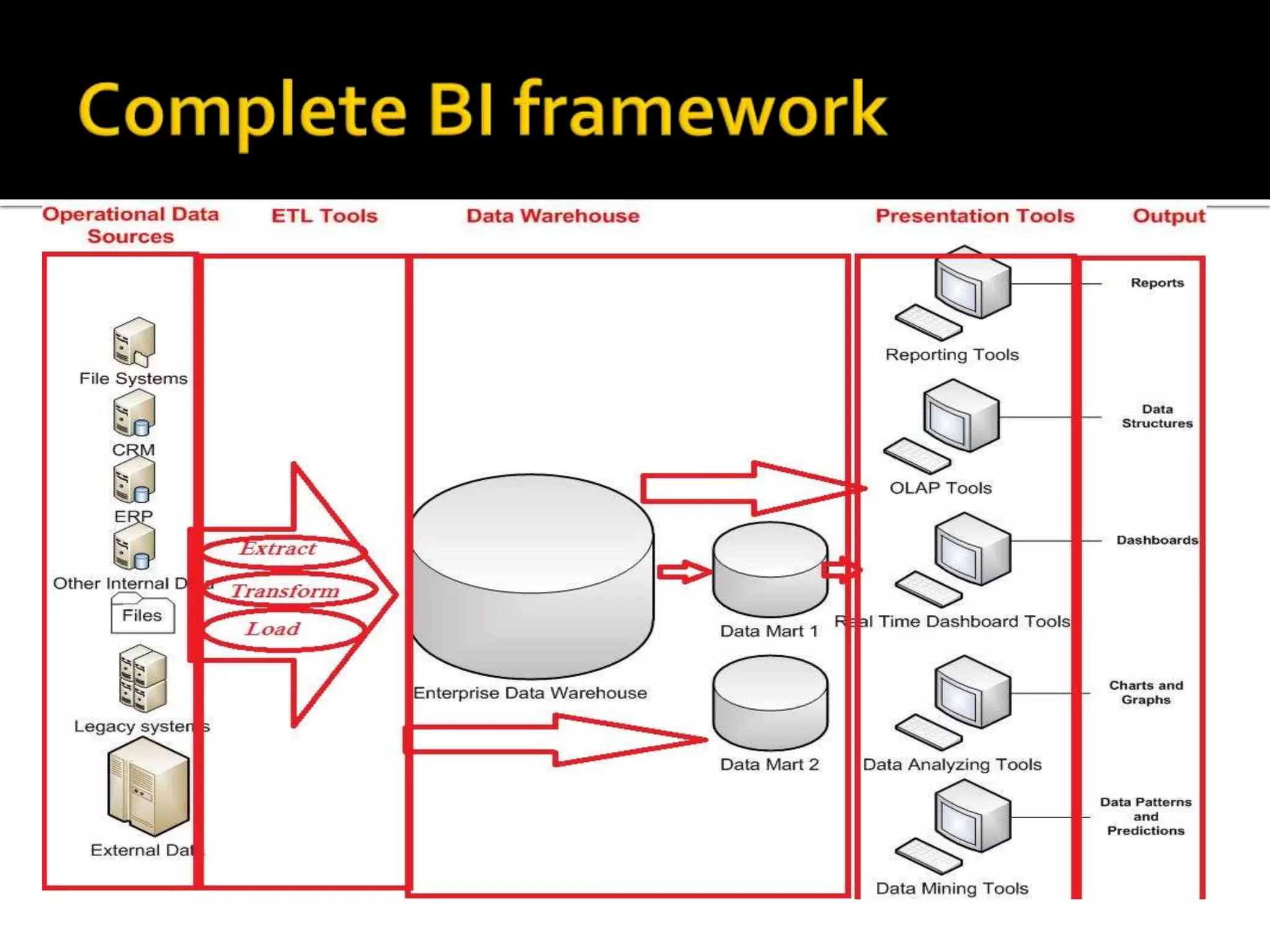 Introduction to business intelligence | PPTX | Databases | Computer Software and Applications
