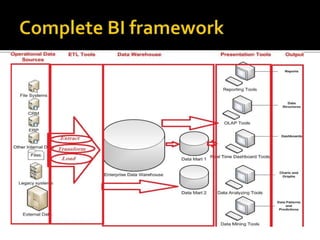 Introduction to business intelligence | PPTX | Databases | Computer Software and Applications