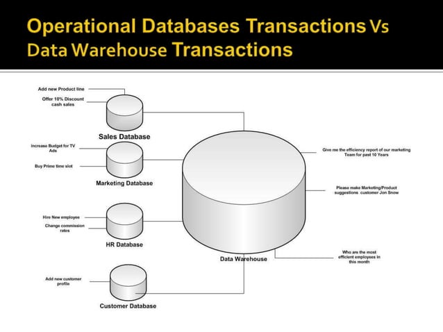 Introduction to business intelligence | PPTX | Databases | Computer Software and Applications