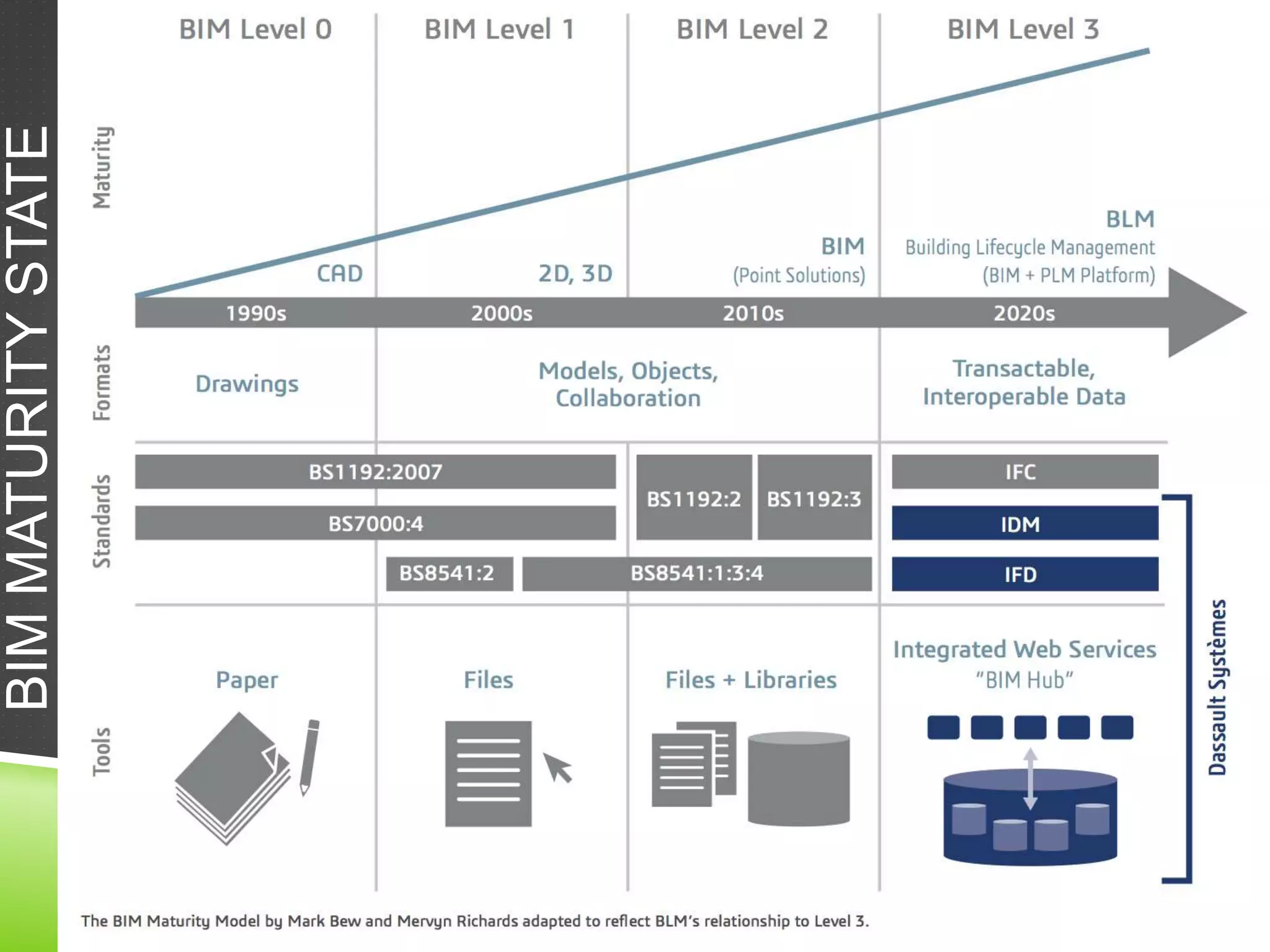 Introduction to Building Information Modeling | PPTX