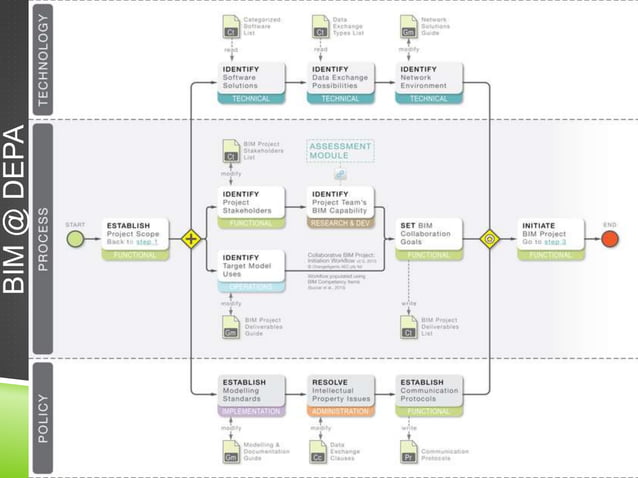 Introduction to Building Information Modeling | PPTX