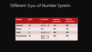 Introduction to binary number system | PPTX
