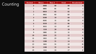 Introduction to binary number system | PPTX