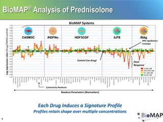 Introduction to BioMAP ® Systems | PPTX | Lung and Respiratory Health ...