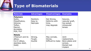 Introduction to Biomaterials.ppt teknik elektro | PPT