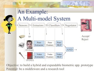 Introduction To Biometrics | PPT