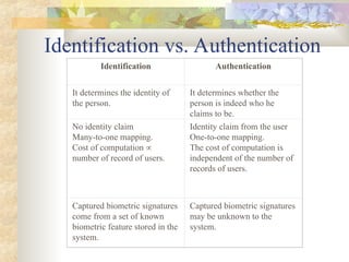 Introduction To Biometrics by muttan.ppt