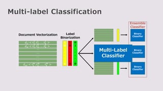 Introduction to BioNLP and its applications | PPTX