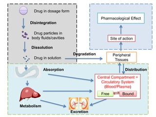 Introduction to Biopharmaceutics | PPTX